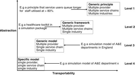 Fig 1 The Spectrum Of Genericity Pdf What Is A Generic Hospital