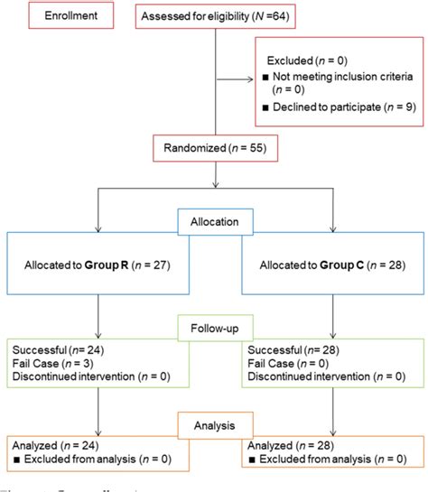 Figure 1 From Abdominal Wall Block Decreases Intraoperative Opioid Con