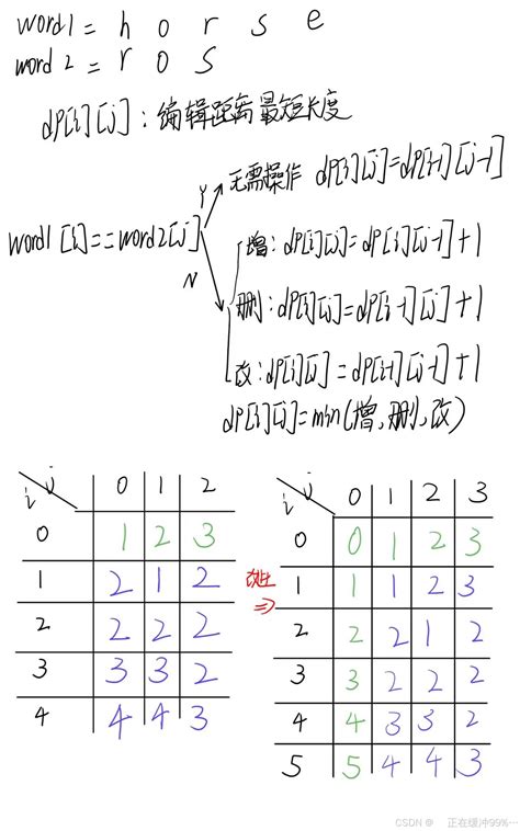 Leetcode72编辑距离 Csdn博客