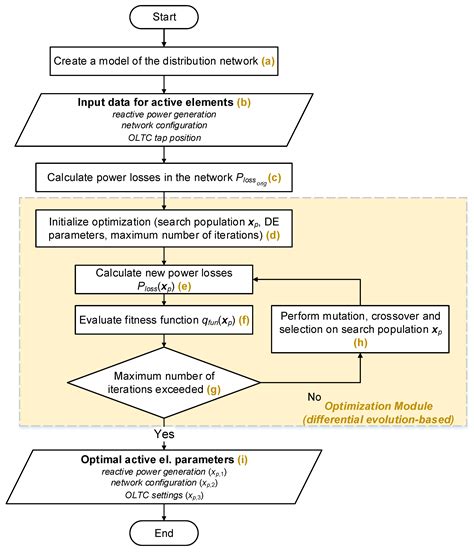 Energies Free Full Text Utilization Of Active Distribution Network
