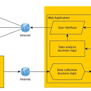 The Basic Architecture Of The Internet Service Download Scientific Diagram