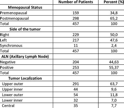Clinicopathologic Features Of Patients Download Scientific Diagram