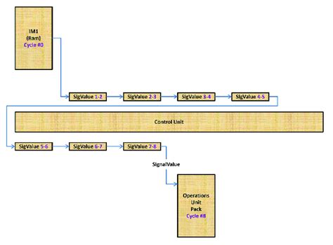 The Sigvalue Registers In Com Asip V4 Download Scientific Diagram