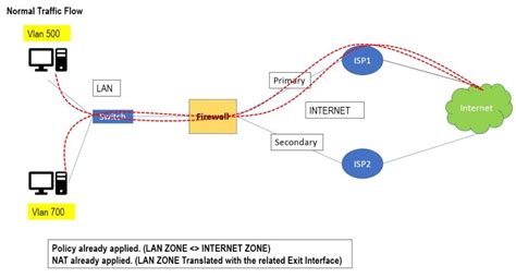 Zayar Phyo On Linkedin Paloaltonetworks Networksecurity Networkdesign