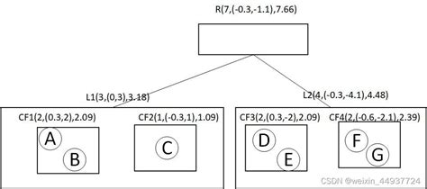 Birch聚类算法 Csdn博客