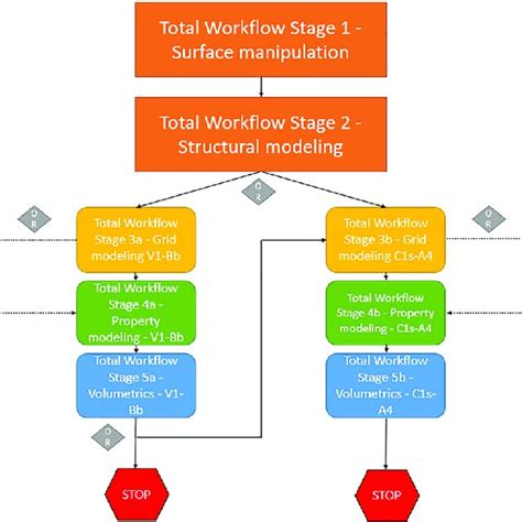 The Schema Of The Sub Workflows Built For Field As Geomodelling The Download Scientific