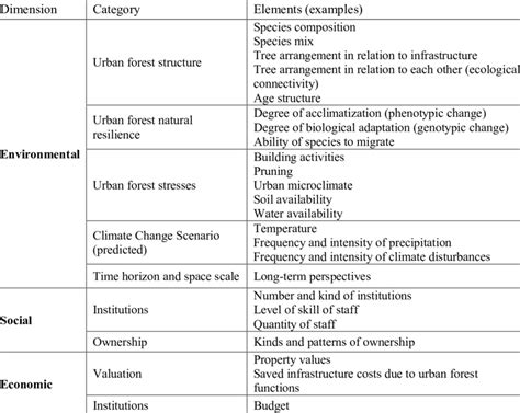 Aspects Of An Urban Forest Vulnerability Assessment Ordóñez Et Al