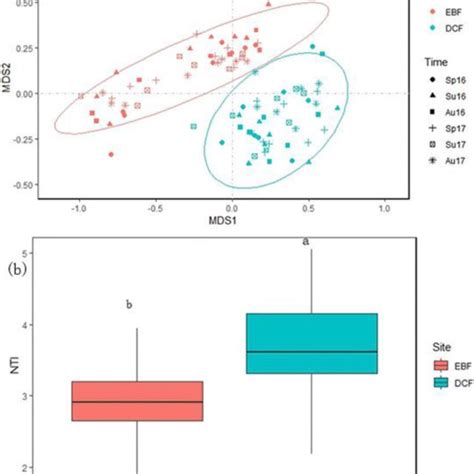 A Nonmetric Multidimensional Scaling Nmds Ordination Plot Based On