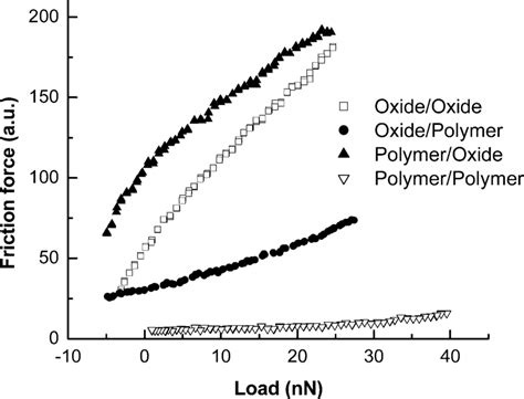 Interfacial Friction Measured As A Function Of Decreasing Load In