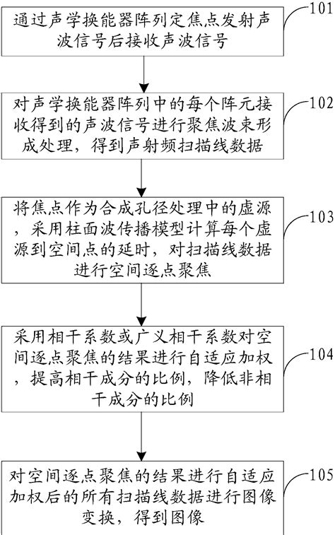 Self Adaptive Acoustic Imaging Method Eureka Patsnap