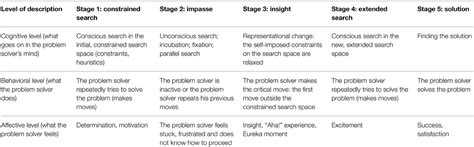4 Stages Of Problem Solving In Psychology