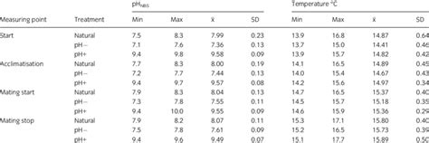 Max Min And X AE SD Values For PH NBS And Temperature For Each Download Table