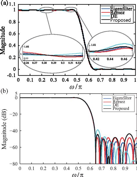 Figure 10 From Closed Form Fir Filter Design Based On Convolution Window Spectrum Interpolation