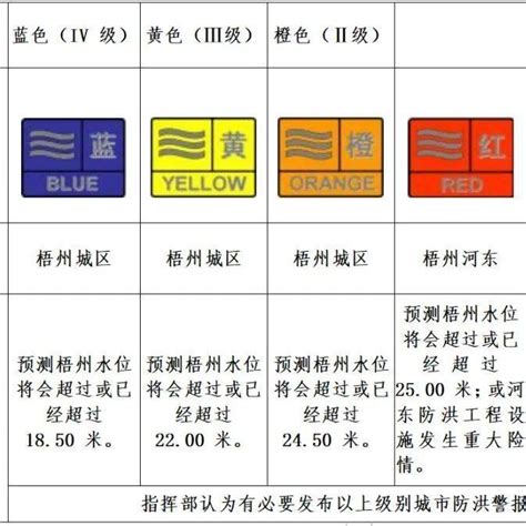 应急科普丨汛期来到你要记住这些预警信号 洪水 警报 龙圩