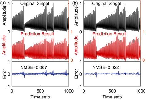 performance illustration of the time series prediction task for