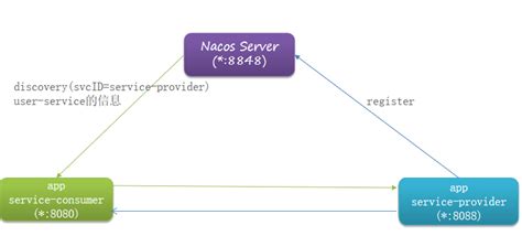 Nacos 注册中心