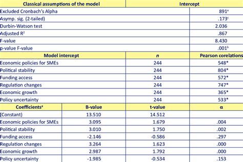 Interpretation Of Multiple Linear Regression Analysis Test Results