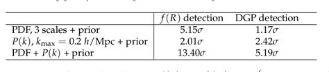 Table 1 From One Point Statistics Matter In Extended Cosmologies Semantic Scholar