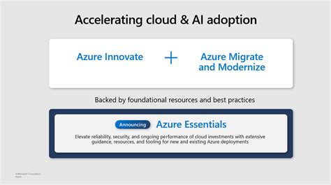 Essentials To Innovating Migrating And Modernizing On Azure
