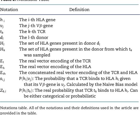 Table 1 From Naive And Memory T Cells Tcr Hla Binding Prediction