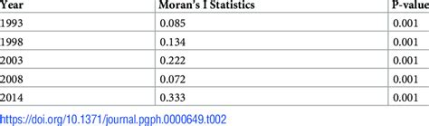 testing for global spatial autocorrelation using moran s i statistics