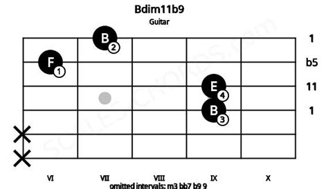 Bdim11b9 Guitar Chord B Diminished Eleventh Flat Ninth
