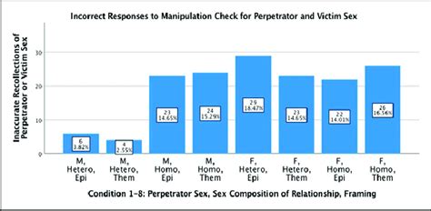 Incorrect Responses To Manipulation Check For Perpetrator And Victim Download Scientific