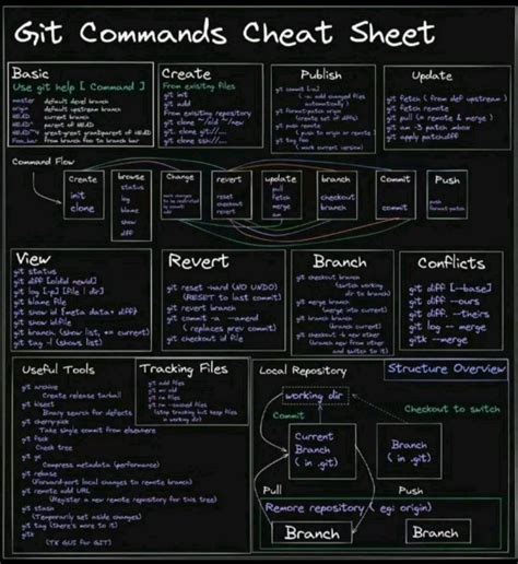 Muhammad Younus Raza On Linkedin Git Cheat Github Version Control