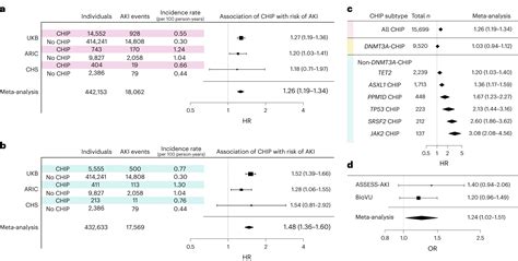 Nat Med：特殊的血液突变或能增加机体急性肾脏损伤发生的风险 生物科技 健康一线资讯
