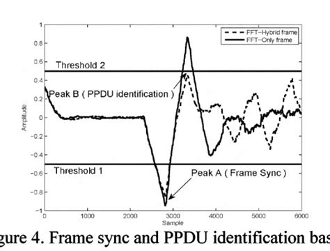 Figure 4 From A Robust Frame Synchronization Scheme For Broadband Power Line Communication
