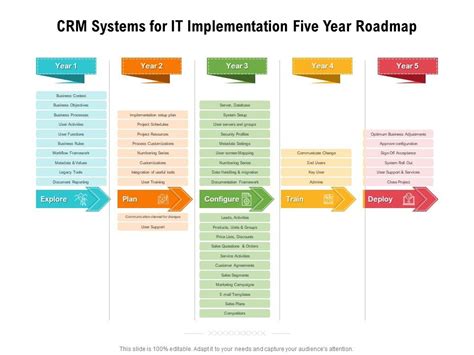CRM Systems For IT Implementation Five Year Roadmap Presentation Graphics Presentation