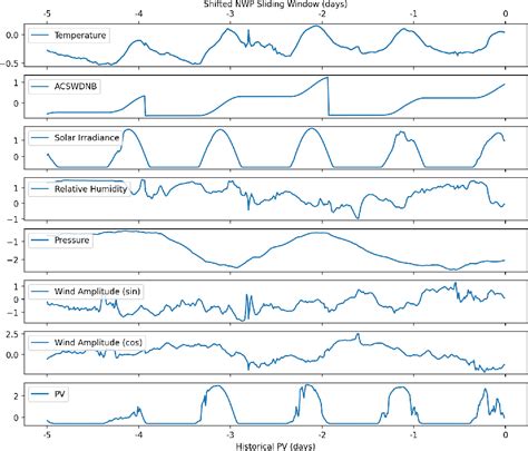 Figure 21 From Time Series Forecasting Using Sequence Models With