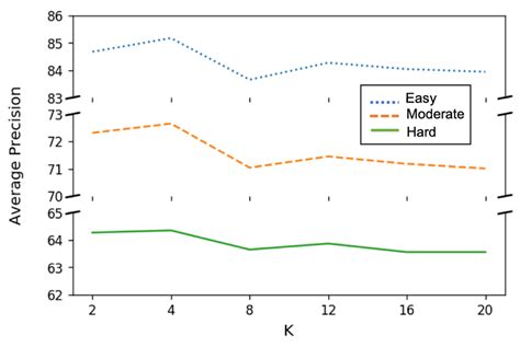 3d Object Detection Ap On Kitti Test Set For Cars With Different Download Scientific Diagram