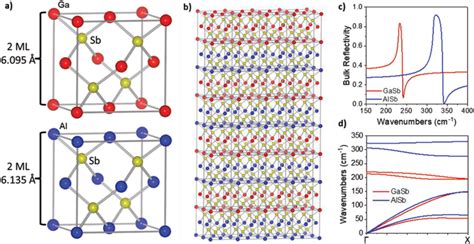 Superlattice Diagram A Zincblende Unit Cells Of Gasb Red And Alsb Download Scientific