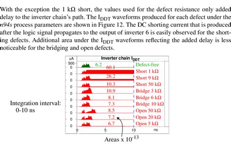 I Ddt Waveforms Generated By The Inverter Chain Under Process Model