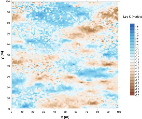 Random Field Generation Numerical Environmental