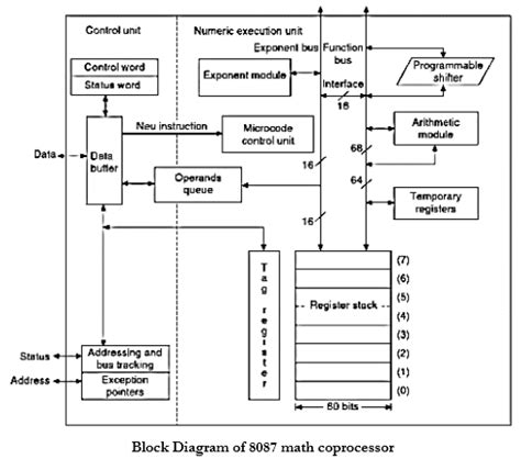 8087 Math Coprocessor