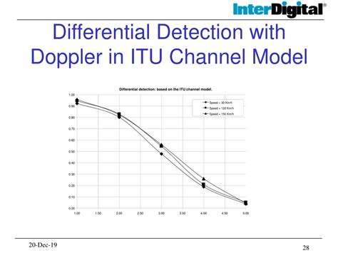Ppt Random Access Preamble Detection For The Prach Powerpoint Presentation Id9234987