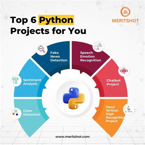 Meritshot On Linkedin Datascience Dataanalyst Python Project Program Career