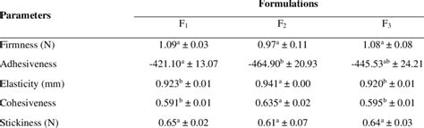 Instrumental Texture Profile Tpa Analysis Parameters Mean ± Sd Of