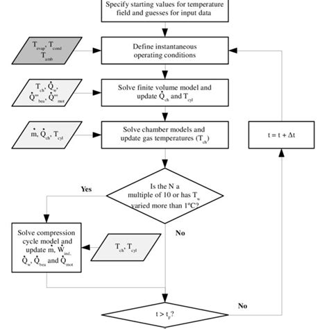 Flowchart Of Coupled Simulation Download Scientific Diagram
