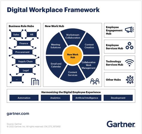 Gartner On Linkedin Gartnerit Digitalworkplace It