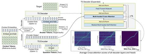 Improving Robustness Of LLM Based Speech Synthesis By Learning