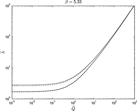 Analytical Versus Full Numerical Solutions Of The Eigenvalue Problem