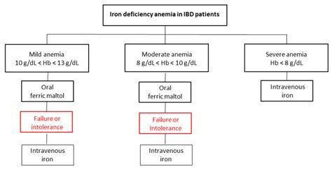 Proposed Algorithm For The Management Of Ibd Patients With Download Scientific Diagram