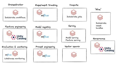 Its A Good Snapshot Of The Entire Mlops Process In Databricks