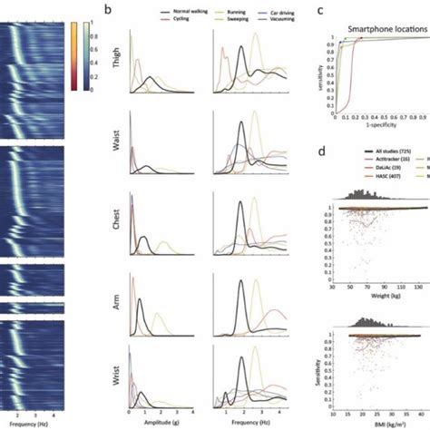 Human Gait And Accelerometer Data Collected Using Body Worn Devices A