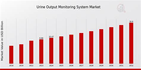 Urine Output Monitoring System Market Growth Analysis 2032 Mrfr