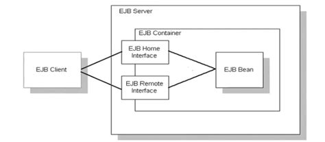 Explain EJB Architecture With A Neat Diagram