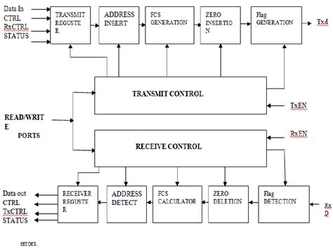 basic block diagram of hdlc controller download scientific diagram